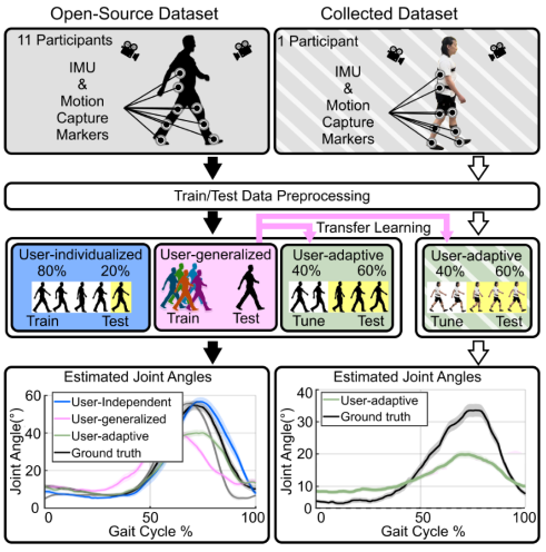 Learning Based Lower Limb Joint Kinematic Estimation Using Open Source ...